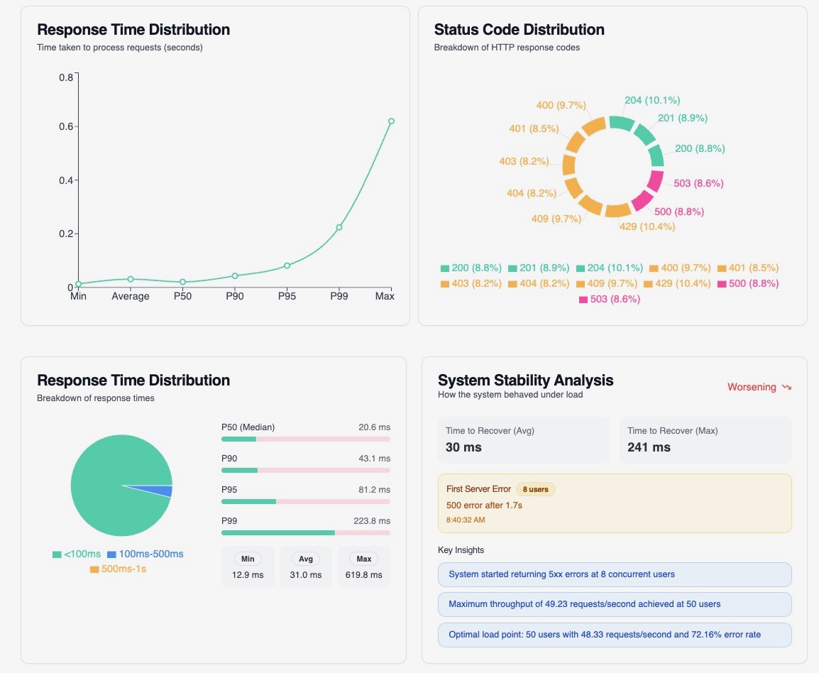 Probility Api Performance Testing Platform 3033